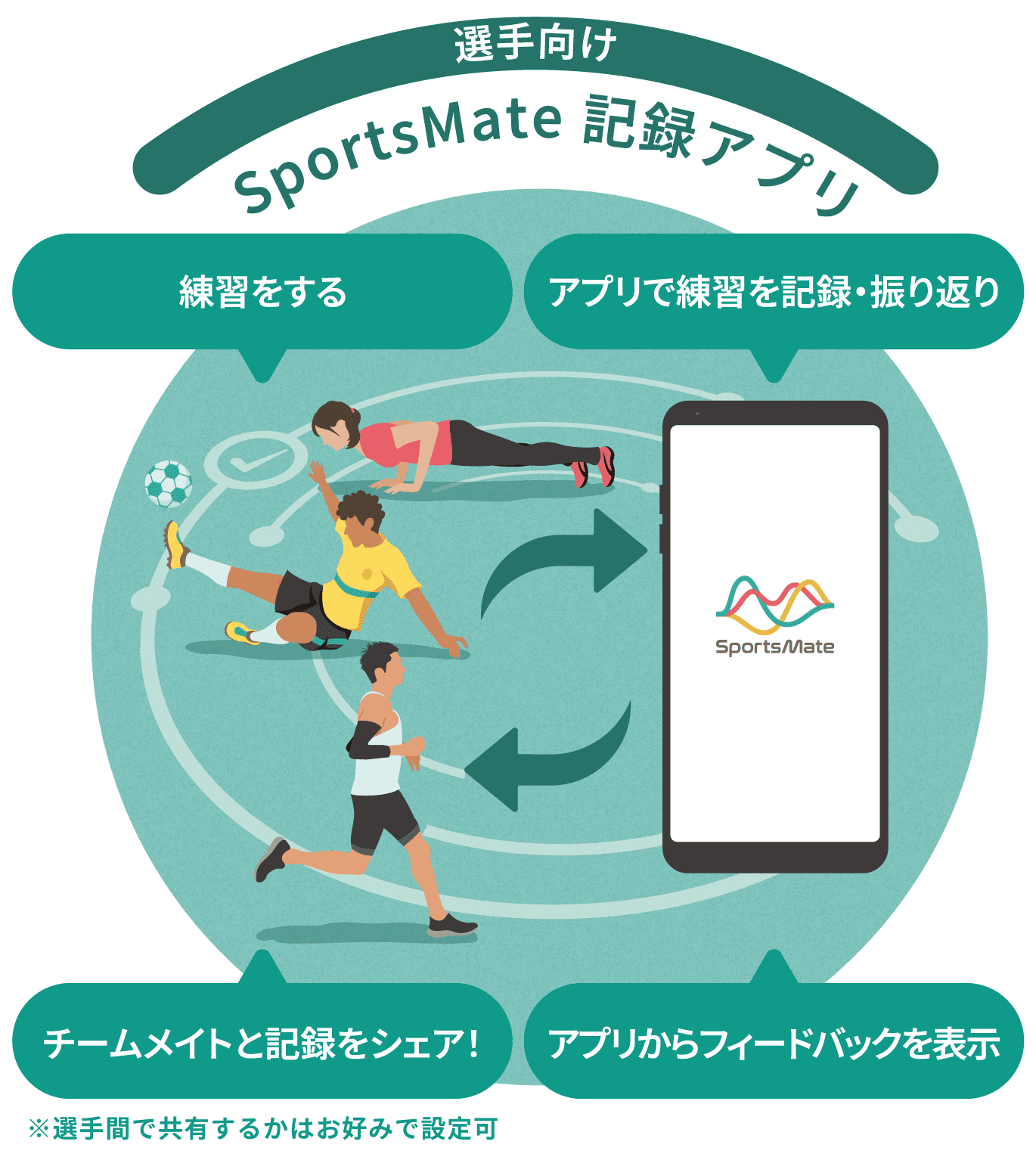 SportsMate（スポーツメイト） | あなたをアシストする練習記録アプリ